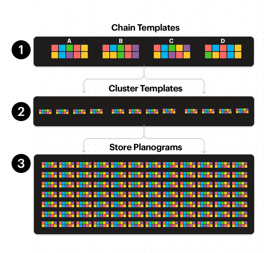 How Planogram Automation Enhances Efficiency for Powerful Results